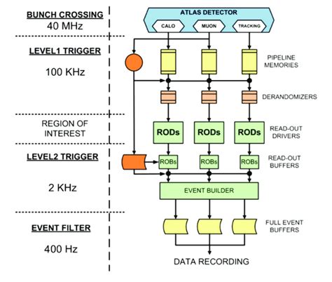 Atlas Three Level Trigger Architecture Download Scientific Diagram