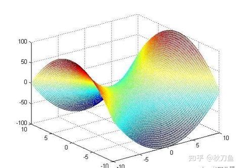 matlab教你如何绘制心形线和马鞍面 知乎