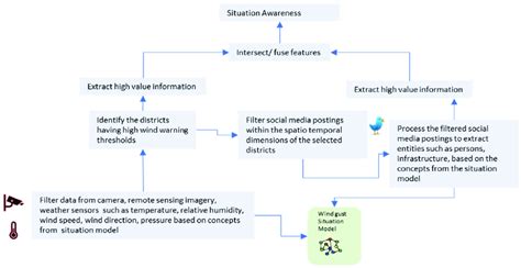 Illustration Of Data Analysis Tasks For Intersecting Sensor And Social