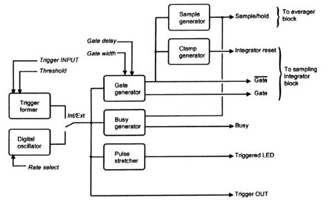 Triggering And Timing Circuit Block Download Scientific Diagram
