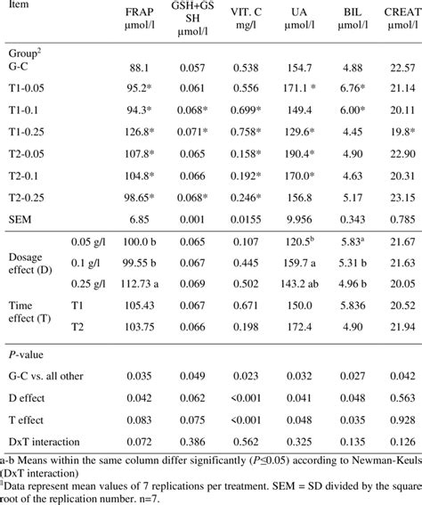 Effect Of The Level And Duration Of Application Of The Probiotic