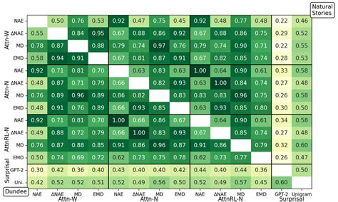 Pearson Correlation Coefficients Between The Predictors Examined In Download Scientific Diagram