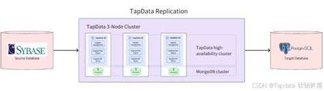 拒绝停服 随时回退：sybase 到 Postgresql 的无缝数据库双向迁移方案teledb 迁移工具 Csdn博客