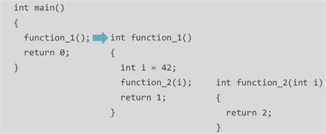 An Introduction To Buffer Overflow 2 Code Execution In Ram