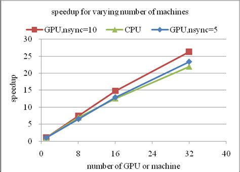 Speedup Obtained For Varying Number Of GPUs Or Machines Download Scientific Diagram