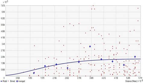 Variogram model γ h established according to Eq 5 where h