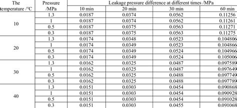 Leakage Pressure Difference Data Under Different Leakage Duration At