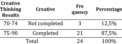 Percentage Of Completeness Of Class Learning Outcomes Download Scientific Diagram