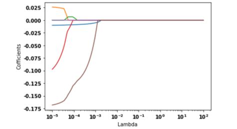 regularized path diagram of the noose download scientific diagram