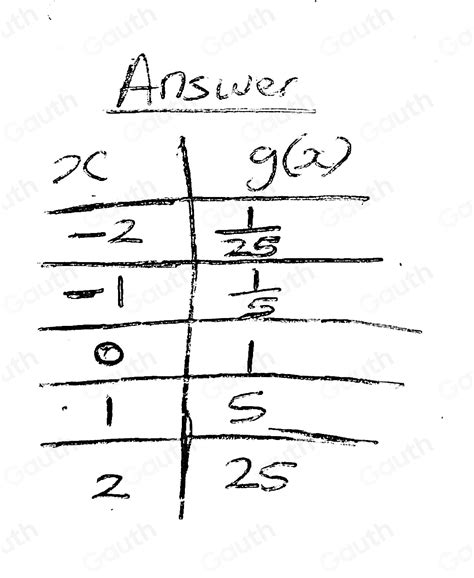 Solved The Function G Is Delined By The Following Rule G X 5 X Find