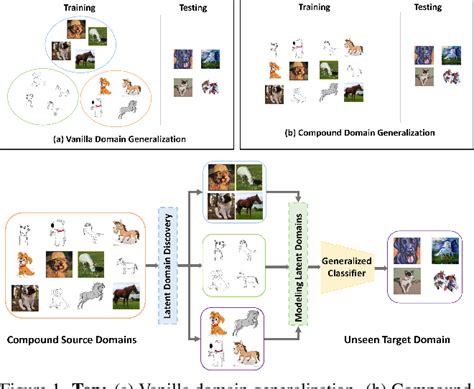 Figure 1 From Compound Domain Generalization Via Meta Knowledge Encoding Semantic Scholar