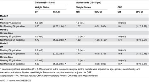 Logistic Regression Analysis Of Association Between Physical Activity