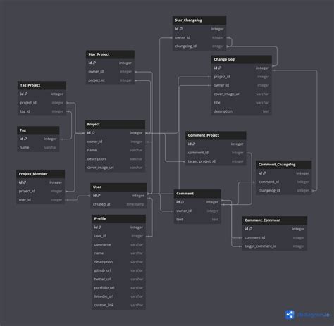 Feedback On My Database Design Specially With Relationships Drizzle Team