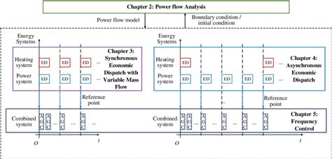 The Framework Of The Dissertation Download Scientific Diagram