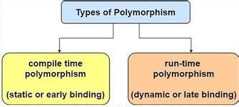 Polymorphism In Java Types Examples Developer Helps