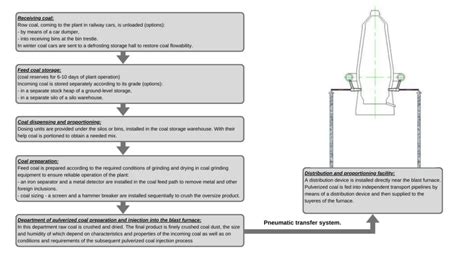 Pulverized Coal Injection Into A Blast Furnace Cutting Operation Costspulverized Coal Injection