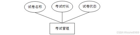 附源码 计算机毕业设计基于vuemysql开发的考试系统springboot程序 Csdn博客