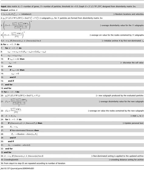 Algorithm 1 Graph Based Mobpso Minimization Problem Download Table