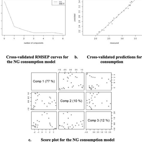 Pls Regression Component Analysis Download Scientific Diagram