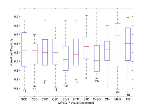 Normalized Perplexity Boxplot Download Scientific Diagram