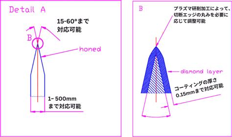 Plotter BladeWear Resistant BladesProductsSEIBU SHOKO CO LTD