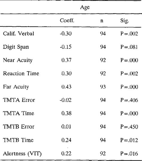 Table 1 From The Relationship Of Age And Cognitive Characteristics Of