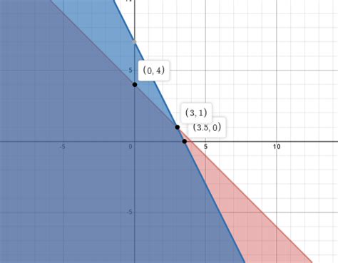 Solved Solve The Linear Programming Problem By The Method Of Corners Maximize P X 2y