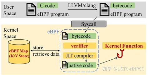 系统论文速读系列 Xrp In Kernel Storage Functions With Ebpf 知乎