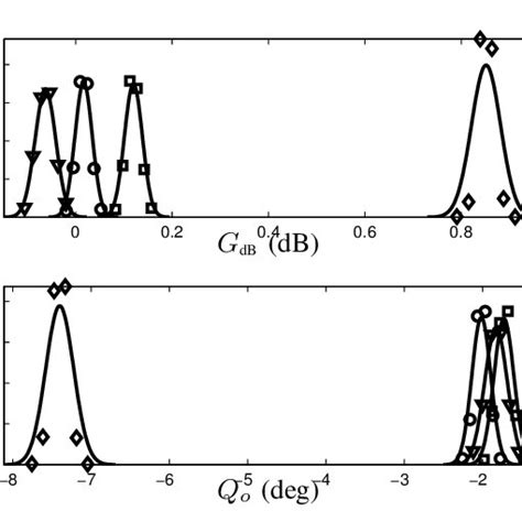 Usrp Results Based On 1500 Non Overlapping Segments Each Of Length N