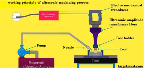 What Is The Working Principle Of Ultrasonic Machining Process Efficient 2025
