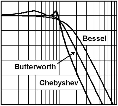 Filter Topology Chebyshev Butterworth And Bessel Eeweb