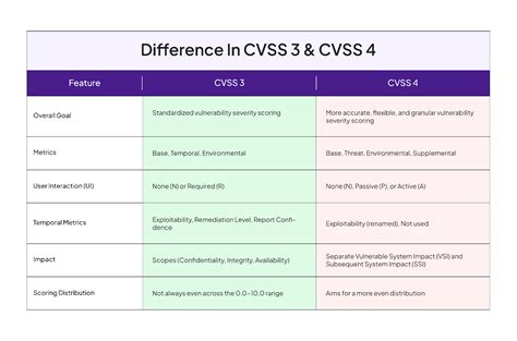 Cvss Score A Comprehensive Guide To Vulnerability Scoring