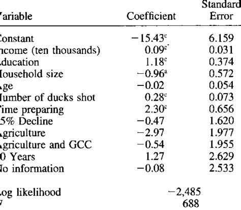 Tobit Model Of Wtp For Pothole Protection Program Dependent Variable