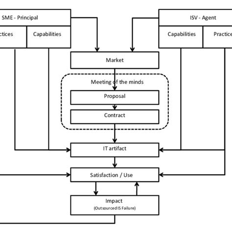 The Outsourced Is Failure Framework Download Scientific Diagram