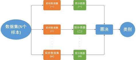 机器学习笔记 十二 ——集成学习方法之adaboost 知乎