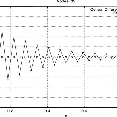 Central Difference Result After One Time Step For A 0 σ 1 τ
