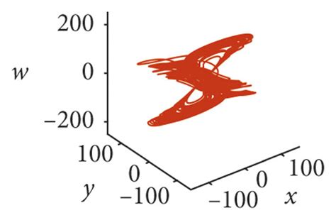 The Four Wing Chaotic Attractor Of System 1 In 3d Spaces And 2d Download Scientific Diagram