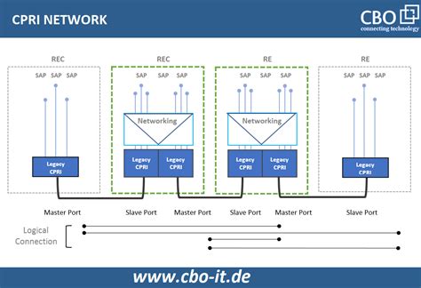 Cpri Vs Ecpri In 5g Perspective