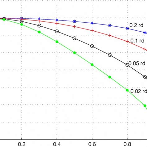 Crb Versus The Source Doa Download Scientific Diagram