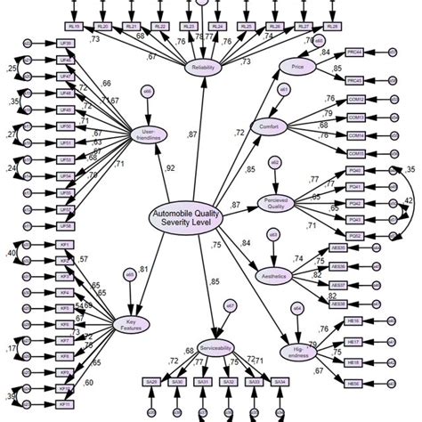 Second Order Confirmatory Factor Analysis Diagram Download Scientific