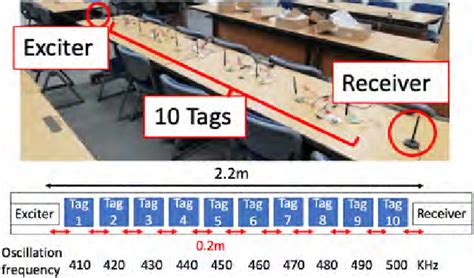 layout of multiple tags experiment download scientific diagram