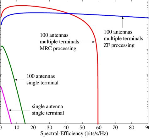 Half The Power Twice The Force From 6 Improving Uplink Spectral Download Scientific