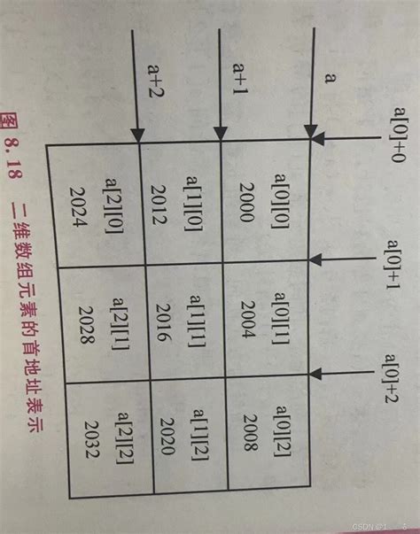 指针与二维数组 a[1] 1 代表什么 csdn博客