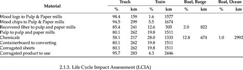 Transportation Data For Distance Mode Of Transportation And Its Share