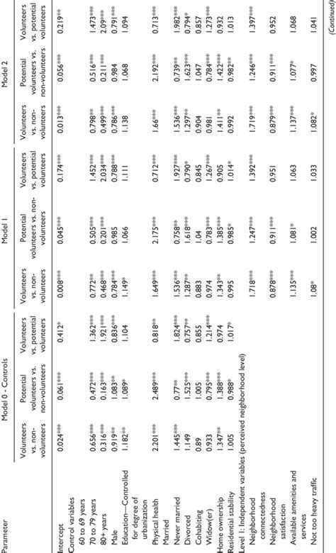 Multilevel Multinomial Logit Regression Analysis Of 1 Volunteers And Download Table