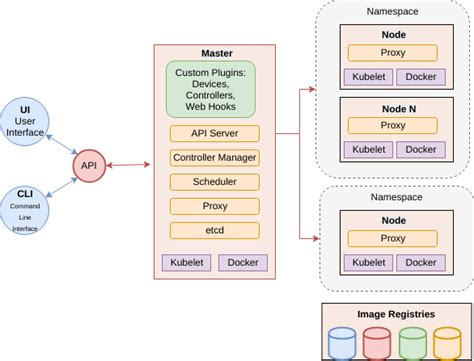 Container Orchestration Guidelines Developer Skao Int 1 0 0 Documentation