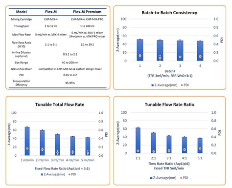 Lipid Nanoparticles Synthesis System Lnp Liposome Plga Formulation