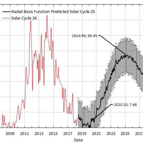 Monthly Sunspot Number During Solar Cycle 24 Red And Solar Cycle 25 Download Scientific