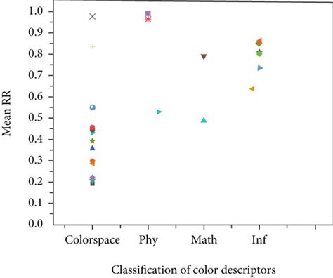 Mean Rr Of Different Color Descriptors Under Different K Values In The