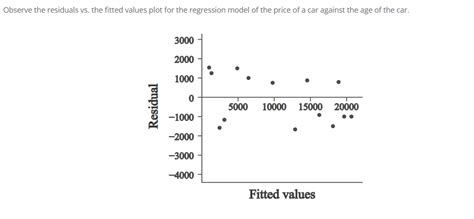 Solved Observe The Residuals Vs The Fitted Values Plot For